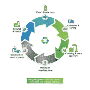 Best UAE Pressurized Cans Recycling Guide 2025